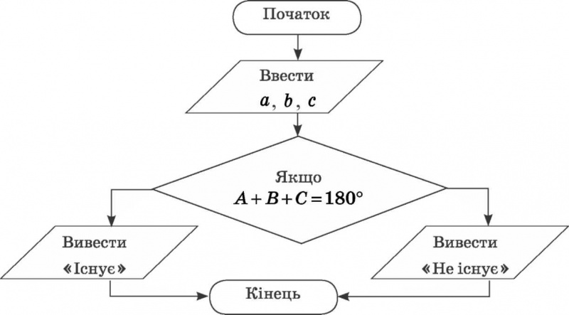 Мова програмування. Середовище програмування | Тест з інформатики – «На ...